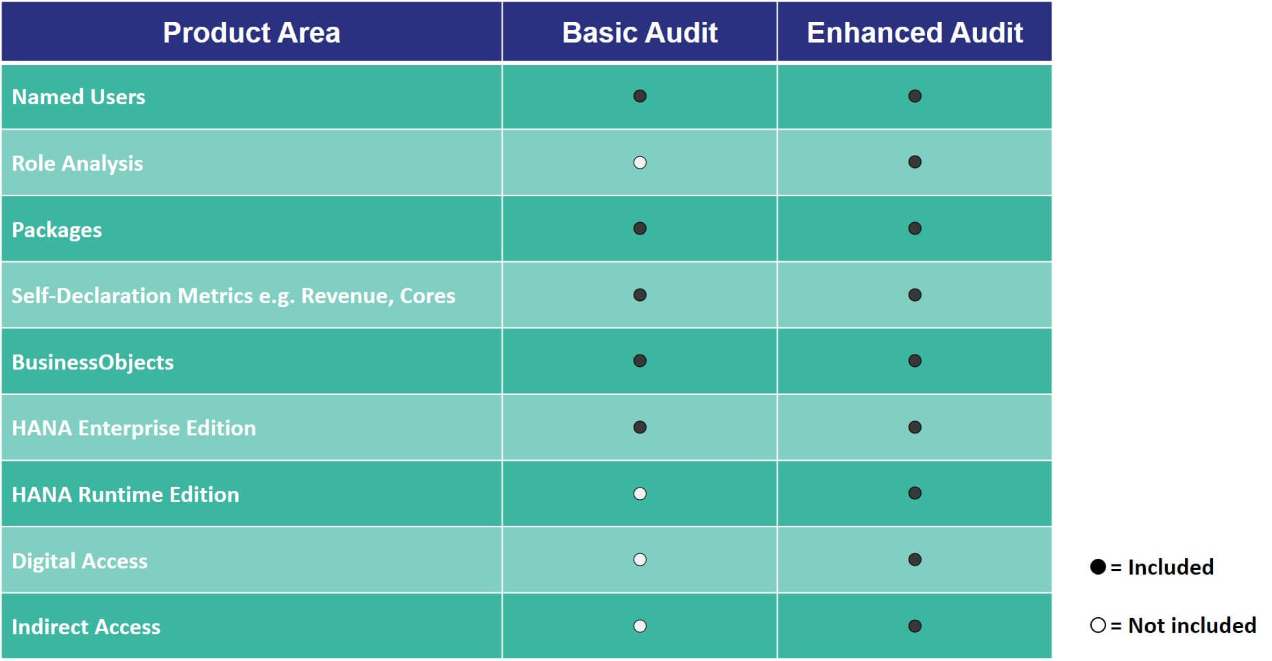 SAP license audit process - the 2 different types - IT Asset Alliance