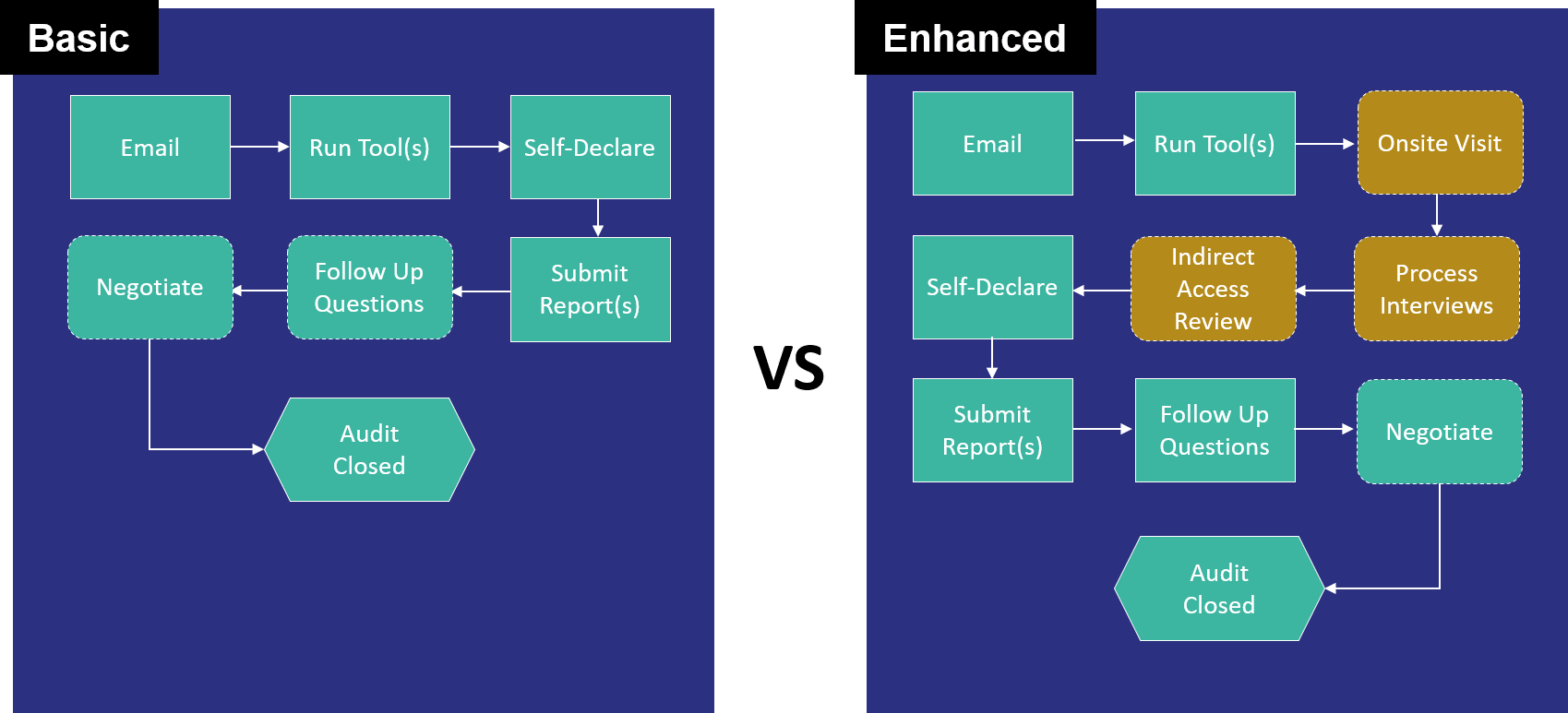 SAP license audit process - the 2 different types - IT Asset Alliance